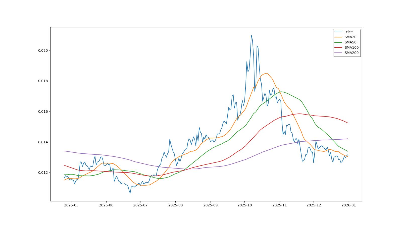 Yieldwatch Simple Moving Averages