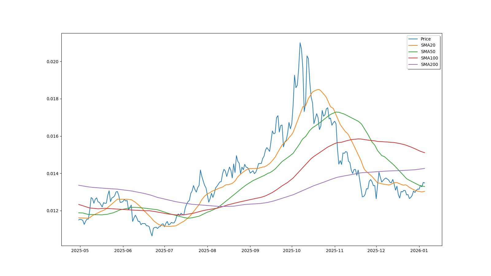 Yieldwatch Simple Moving Averages