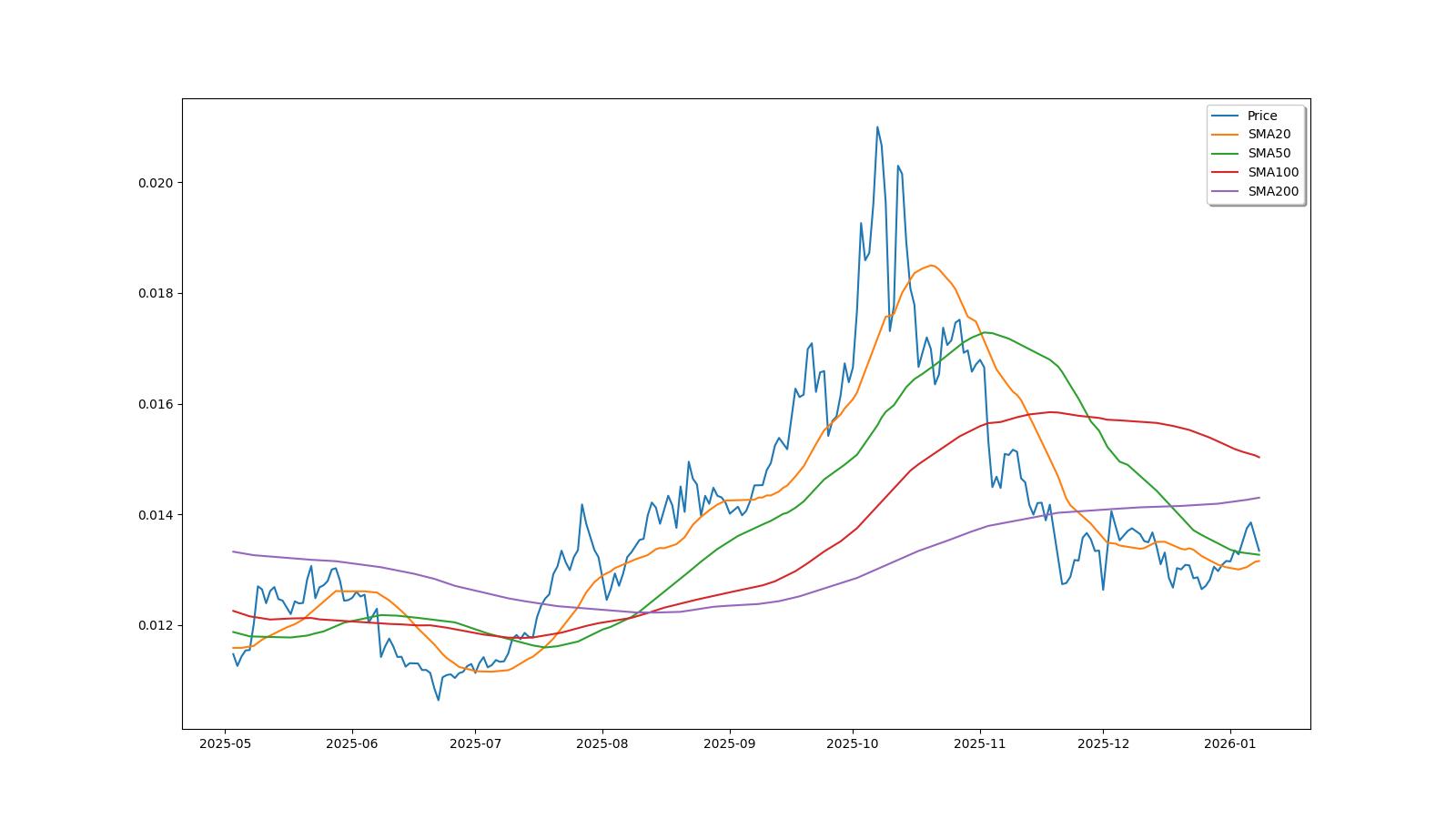 Yieldwatch Simple Moving Averages