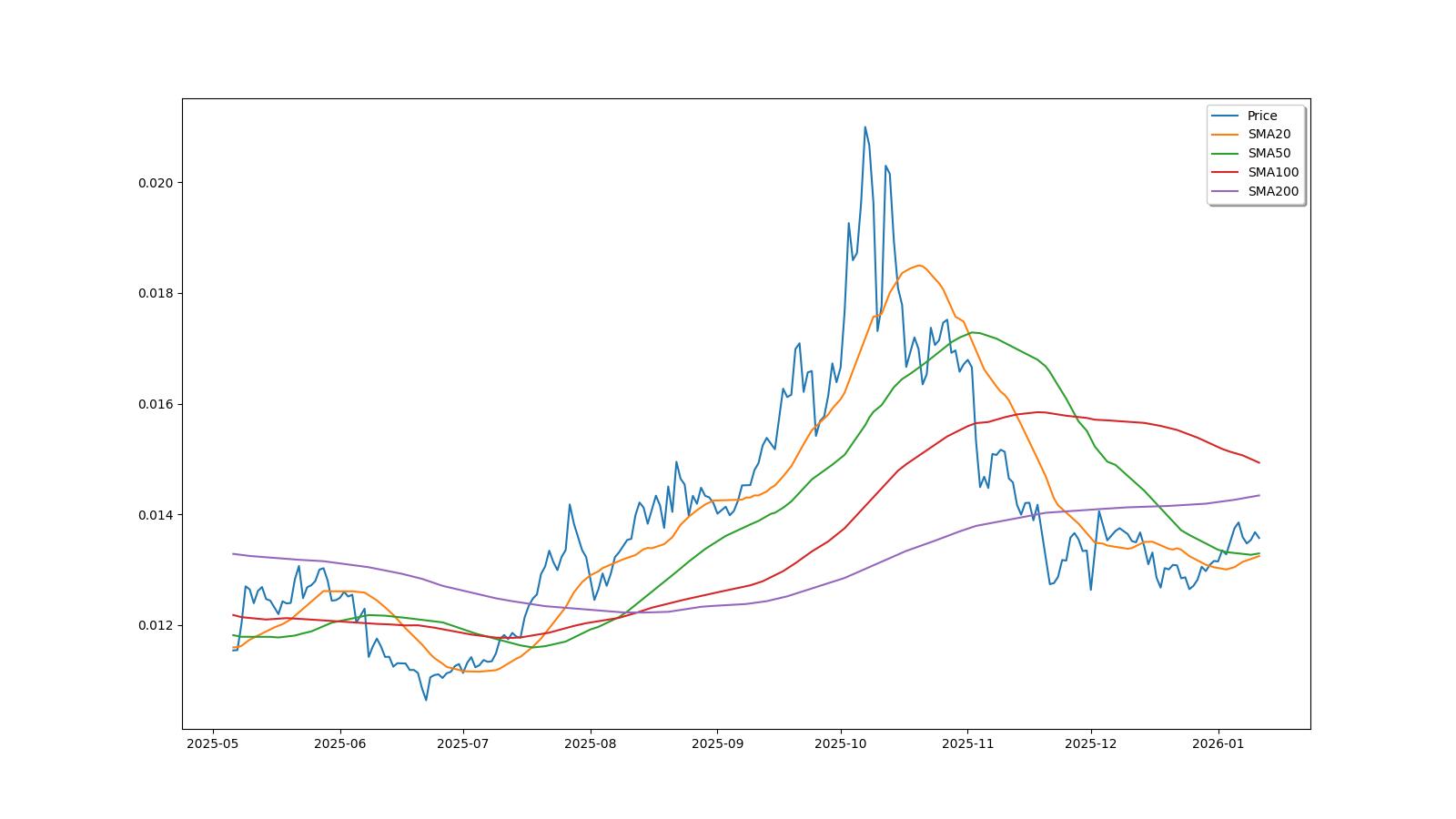Yieldwatch Simple Moving Averages