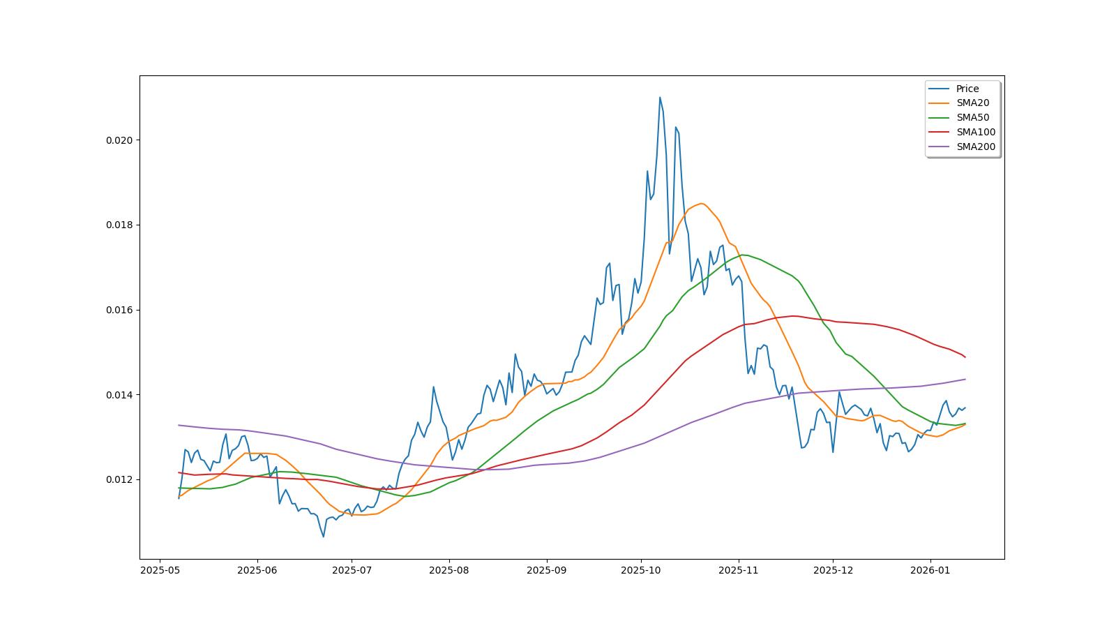 Yieldwatch Simple Moving Averages