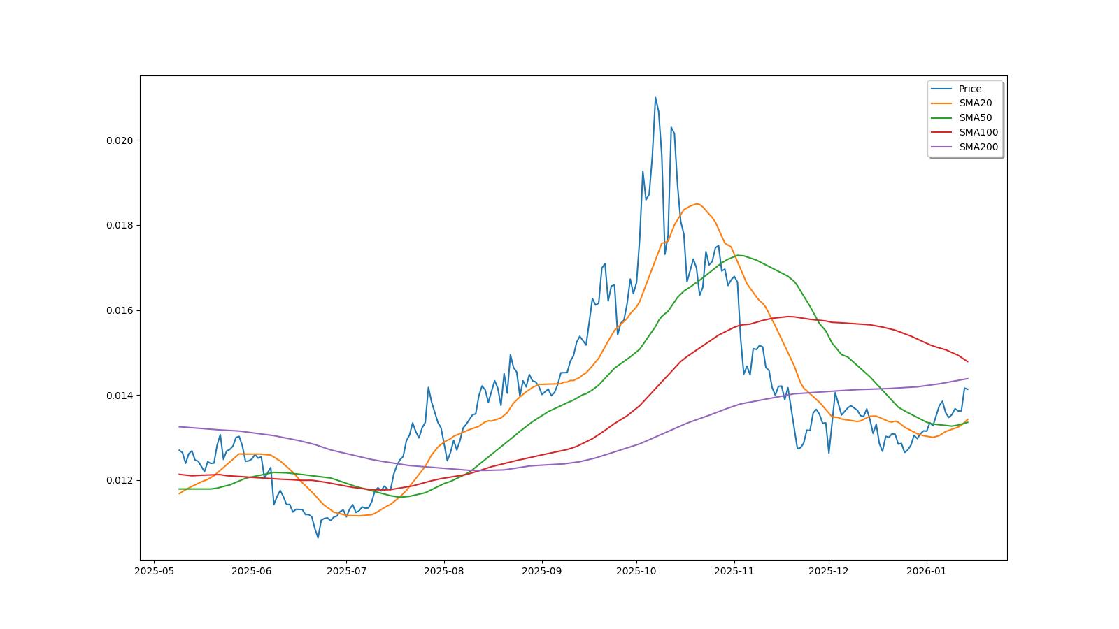 Yieldwatch Simple Moving Averages