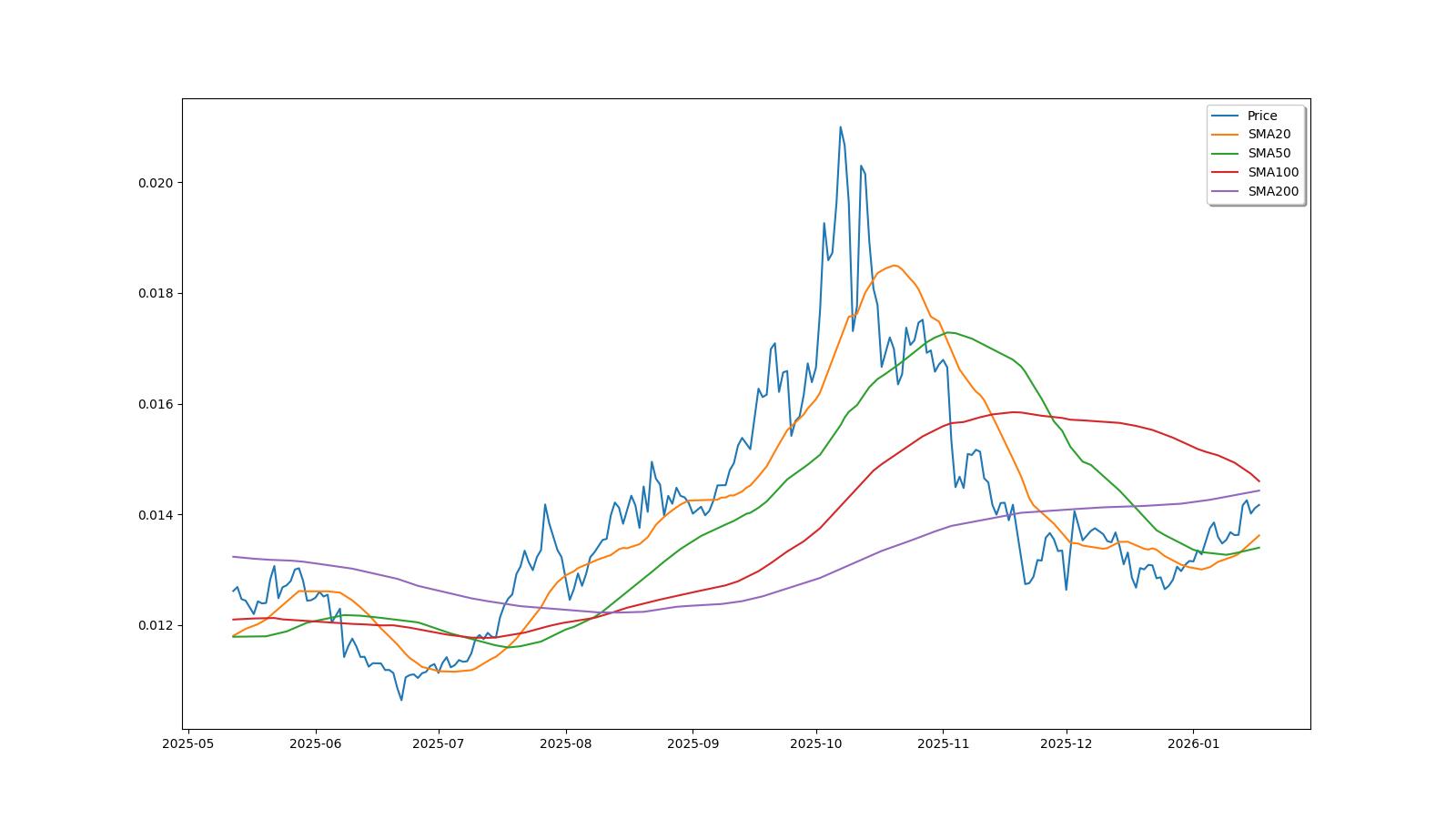 Yieldwatch Simple Moving Averages