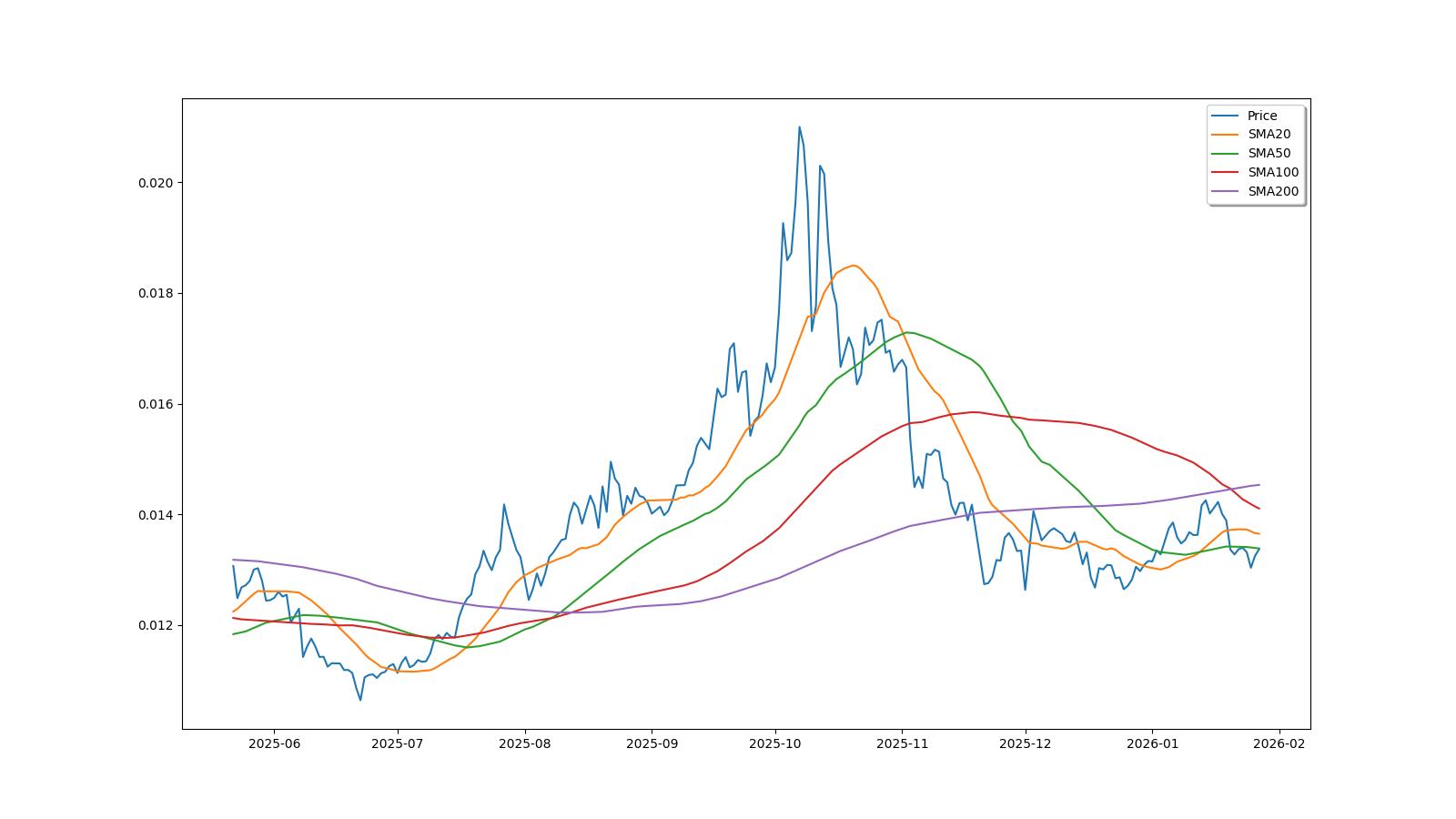 Yieldwatch Simple Moving Averages