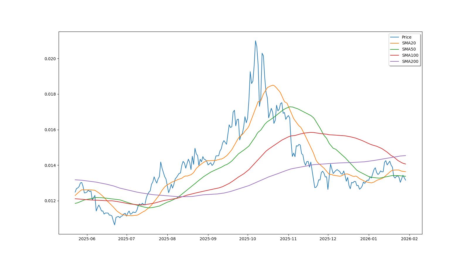 Yieldwatch Simple Moving Averages