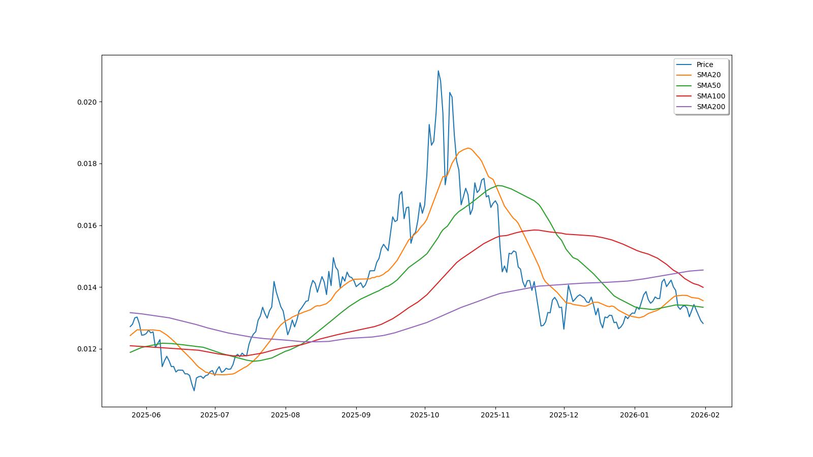 Yieldwatch Simple Moving Averages