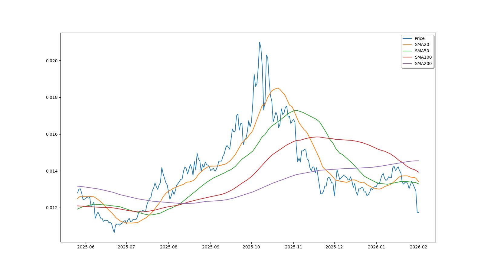 Yieldwatch Simple Moving Averages
