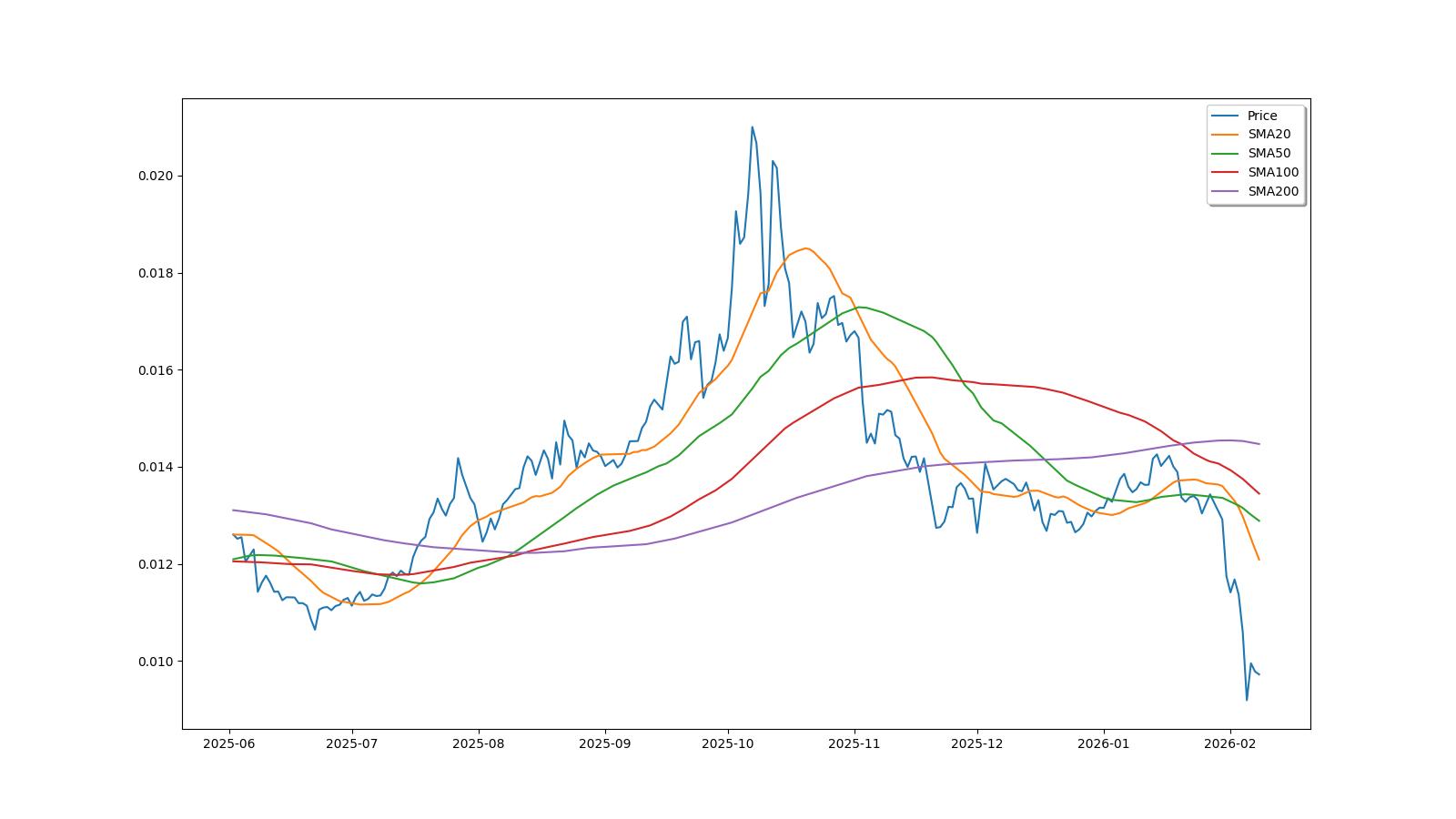 Yieldwatch Simple Moving Averages