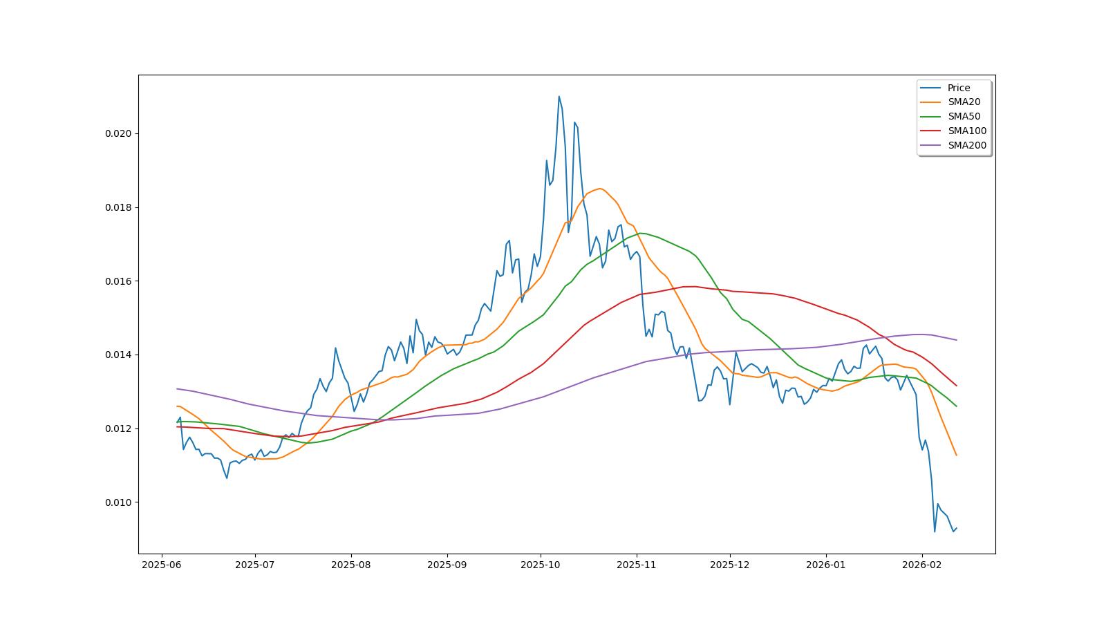 Yieldwatch Simple Moving Averages