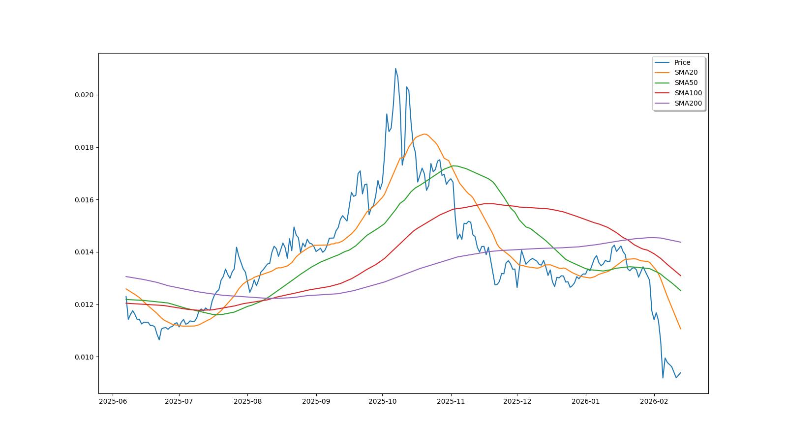 Yieldwatch Simple Moving Averages