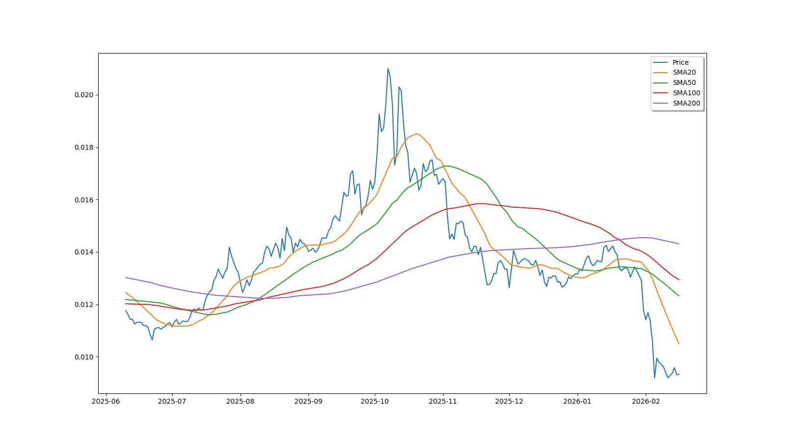 Yieldwatch Simple Moving Averages