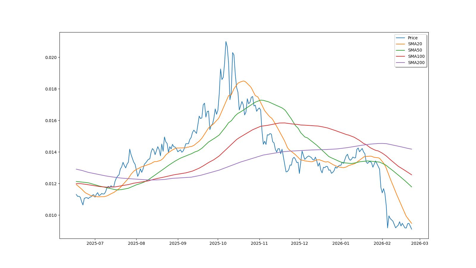 Yieldwatch Simple Moving Averages