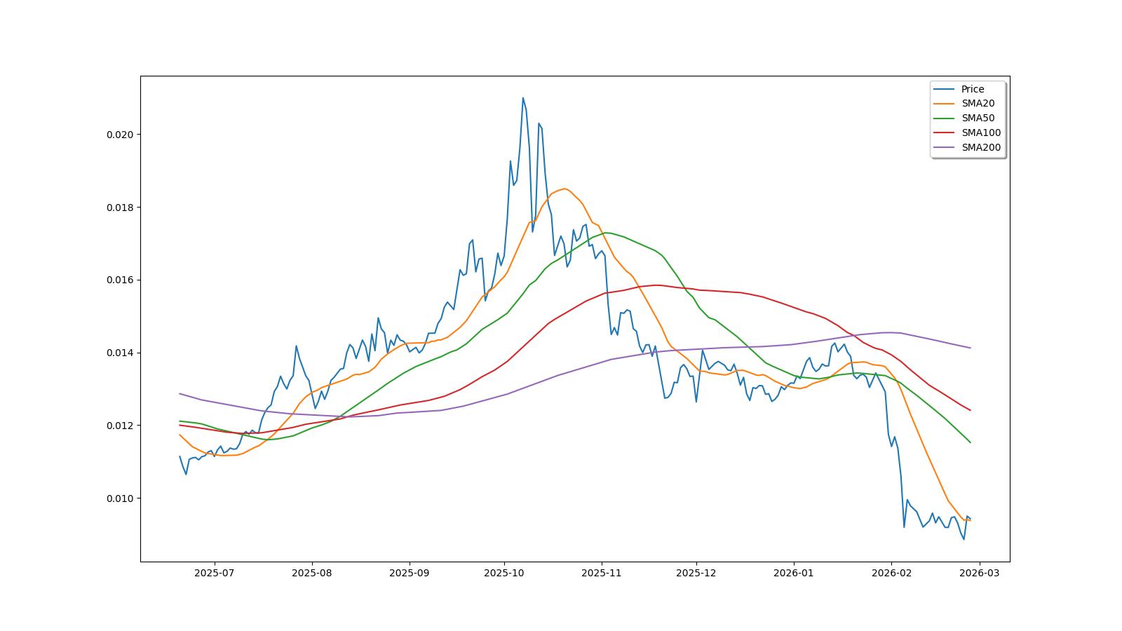 Yieldwatch Simple Moving Averages