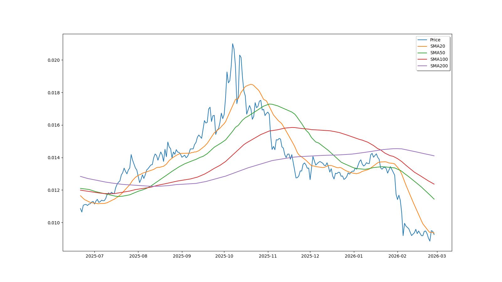 Yieldwatch Simple Moving Averages