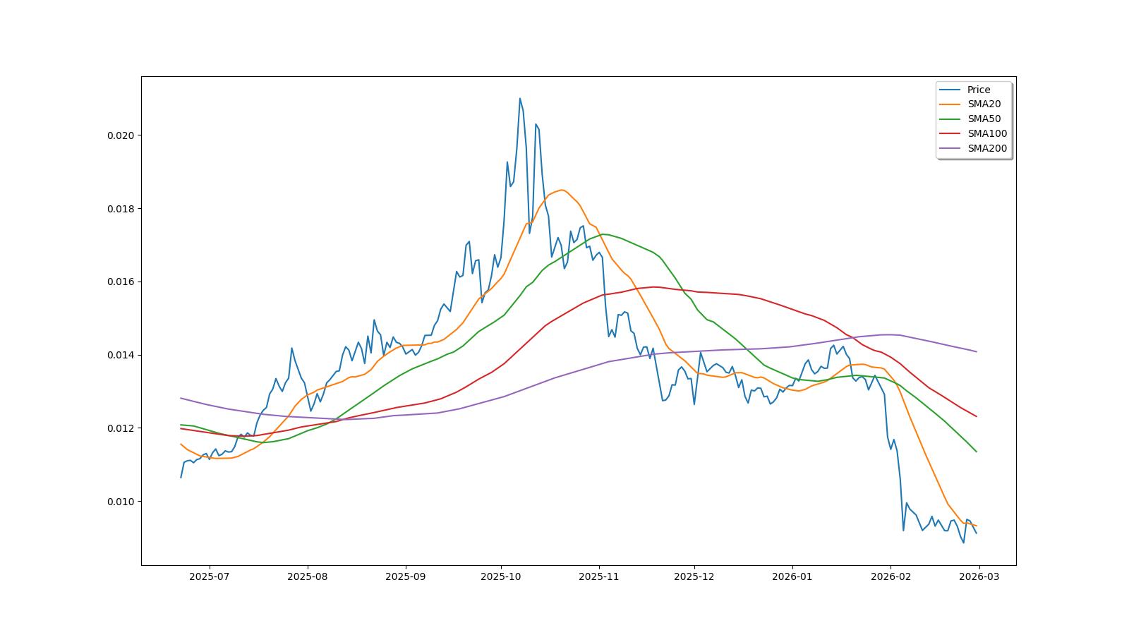 Yieldwatch Simple Moving Averages