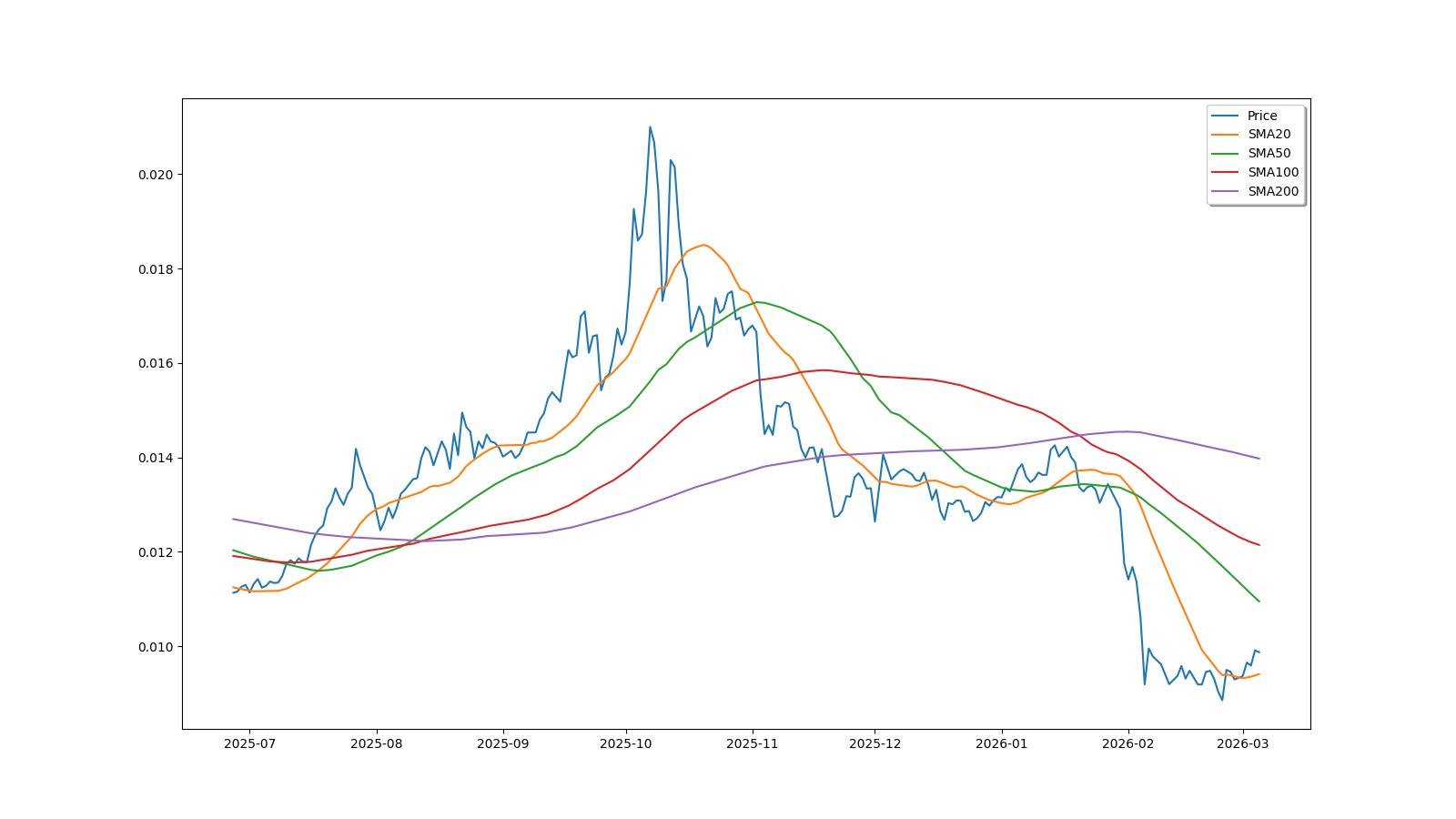Yieldwatch Simple Moving Averages