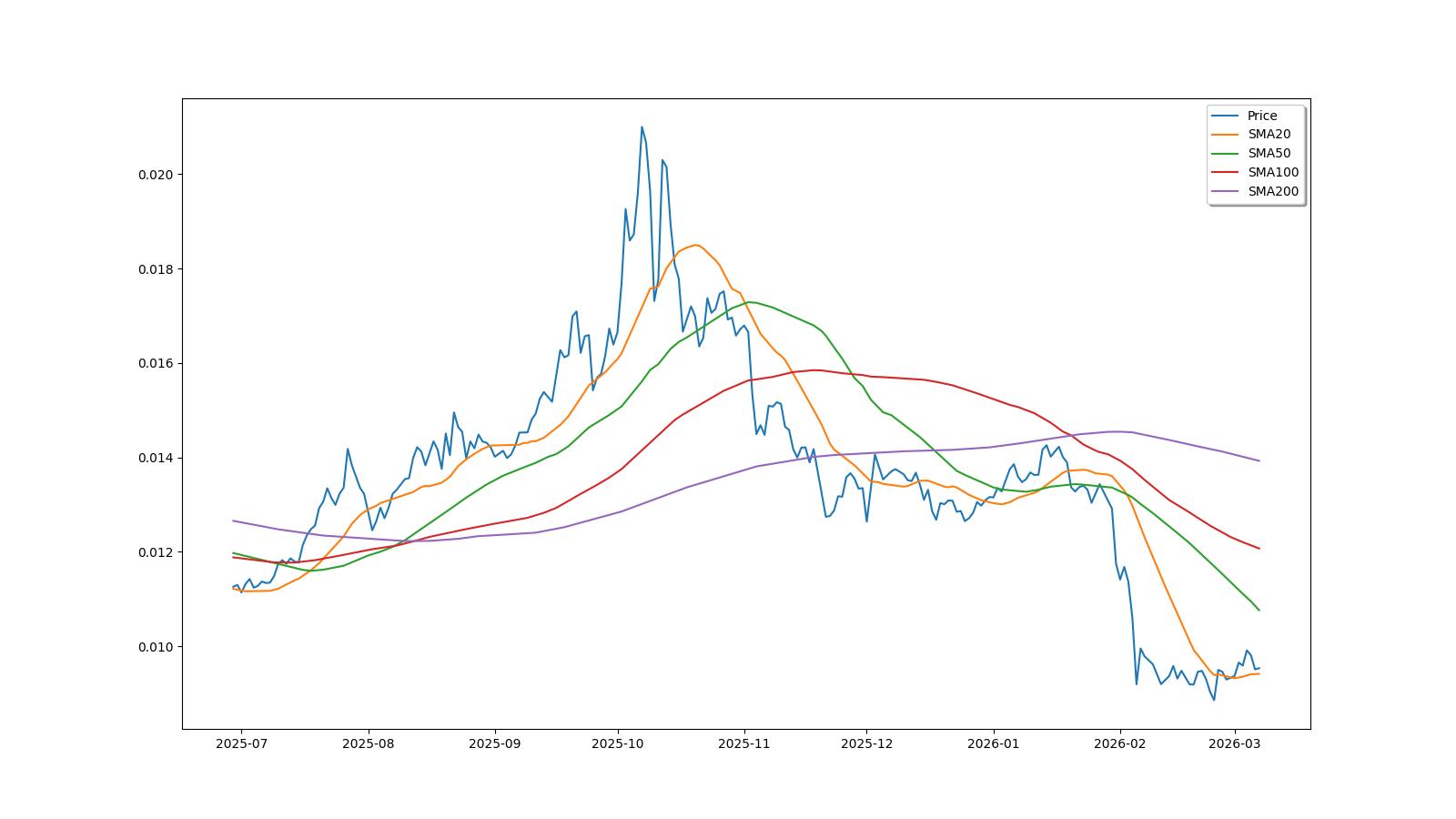 Yieldwatch Simple Moving Averages
