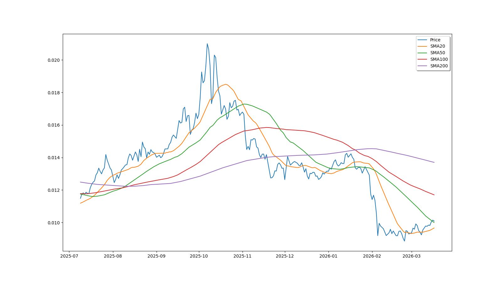 Yieldwatch Simple Moving Averages