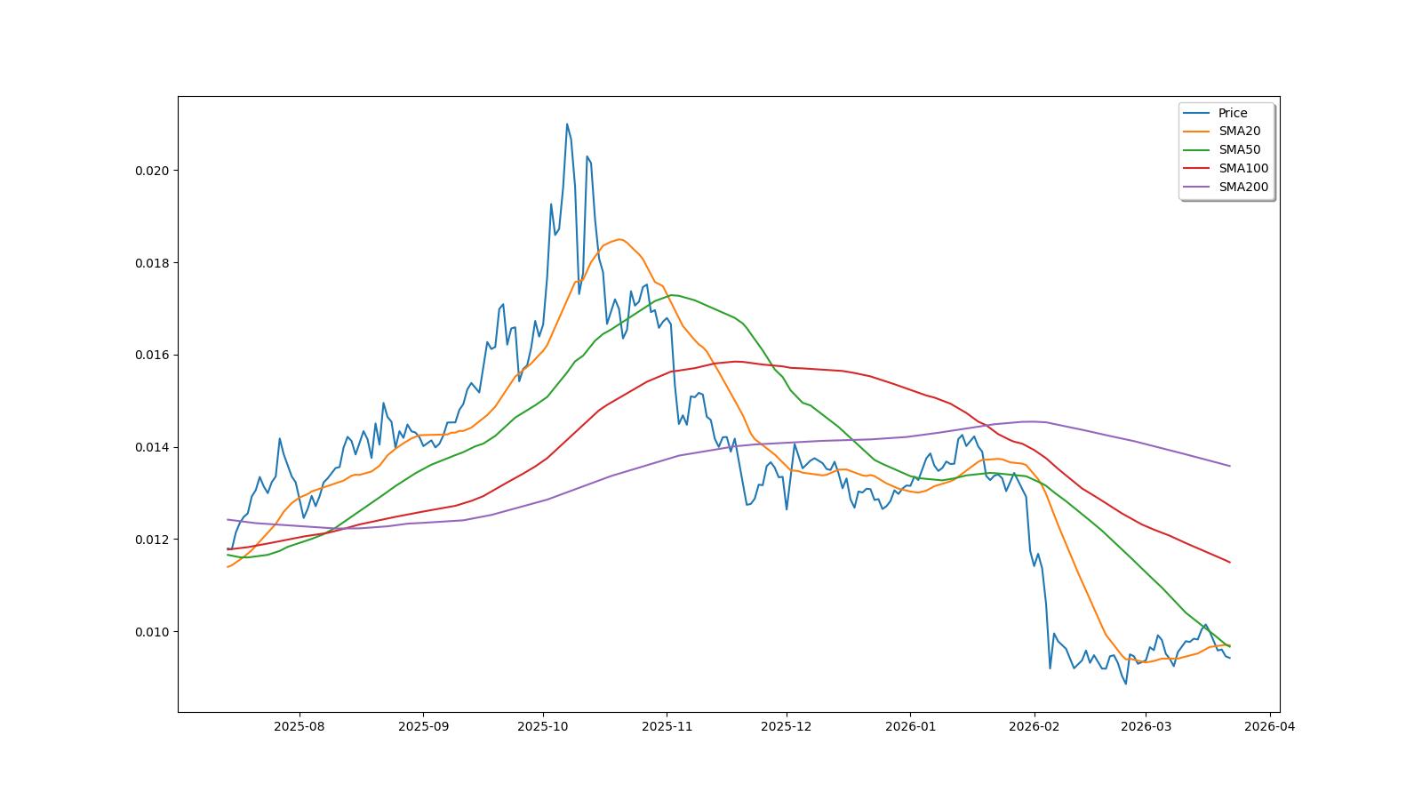 Yieldwatch Simple Moving Averages