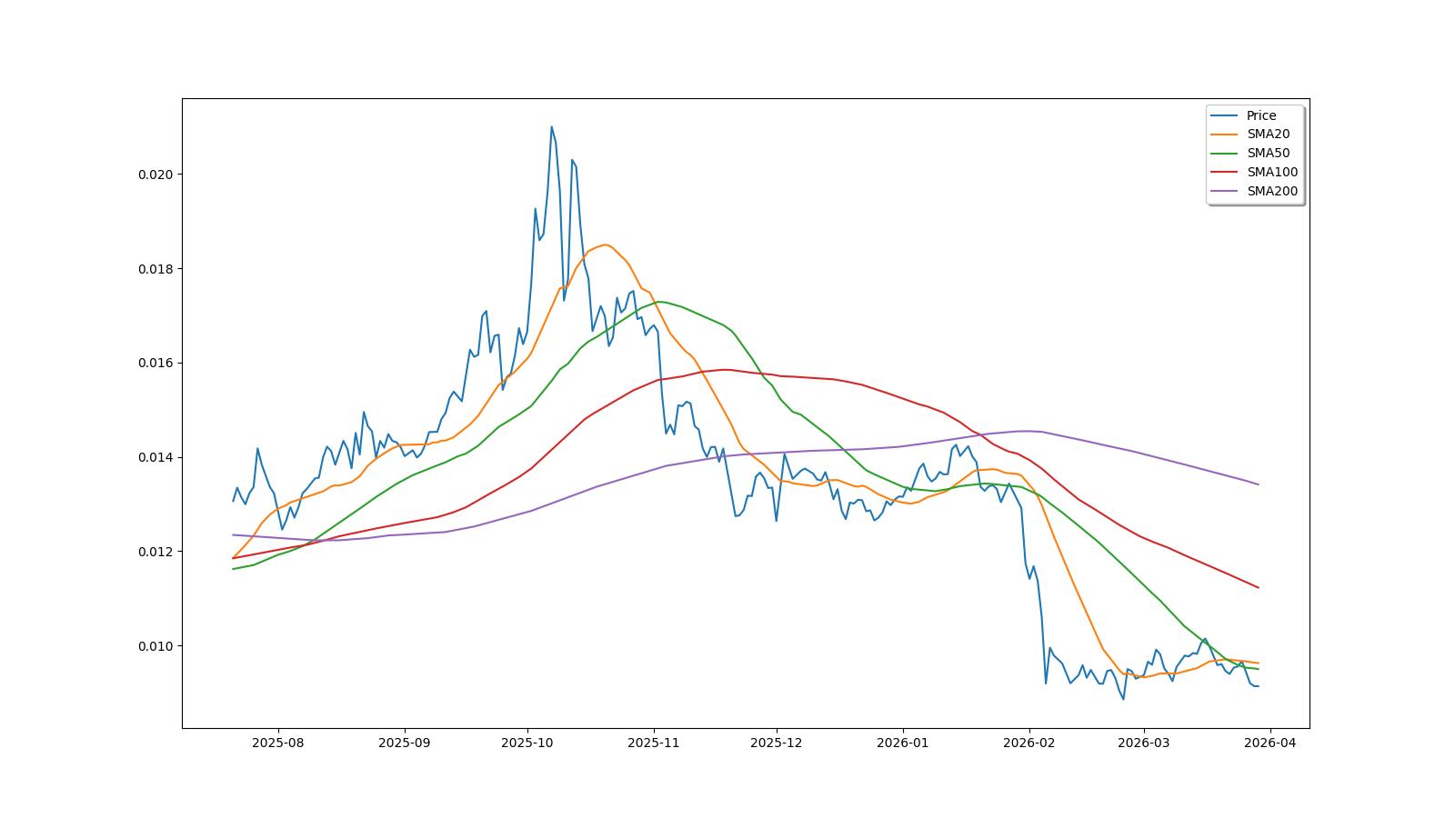 Yieldwatch Simple Moving Averages
