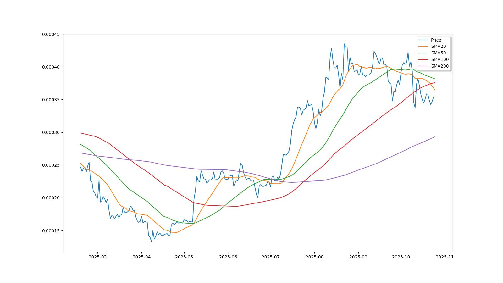 YIN Finance Simple Moving Averages