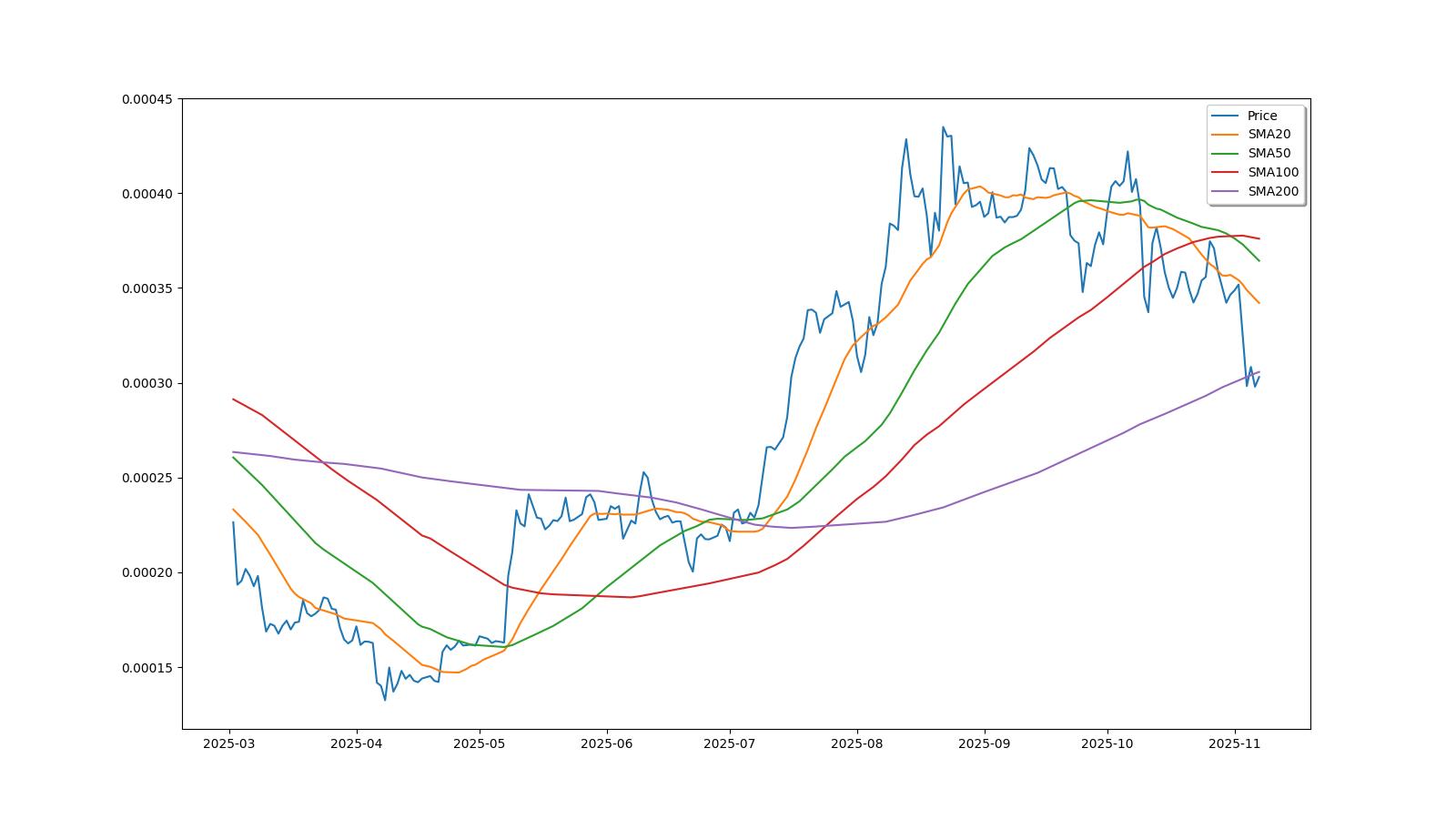 YIN Finance Simple Moving Averages
