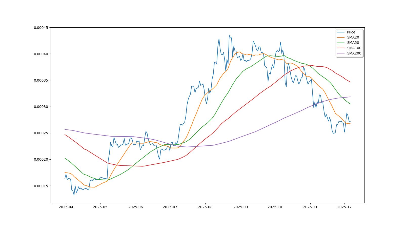 YIN Finance Simple Moving Averages