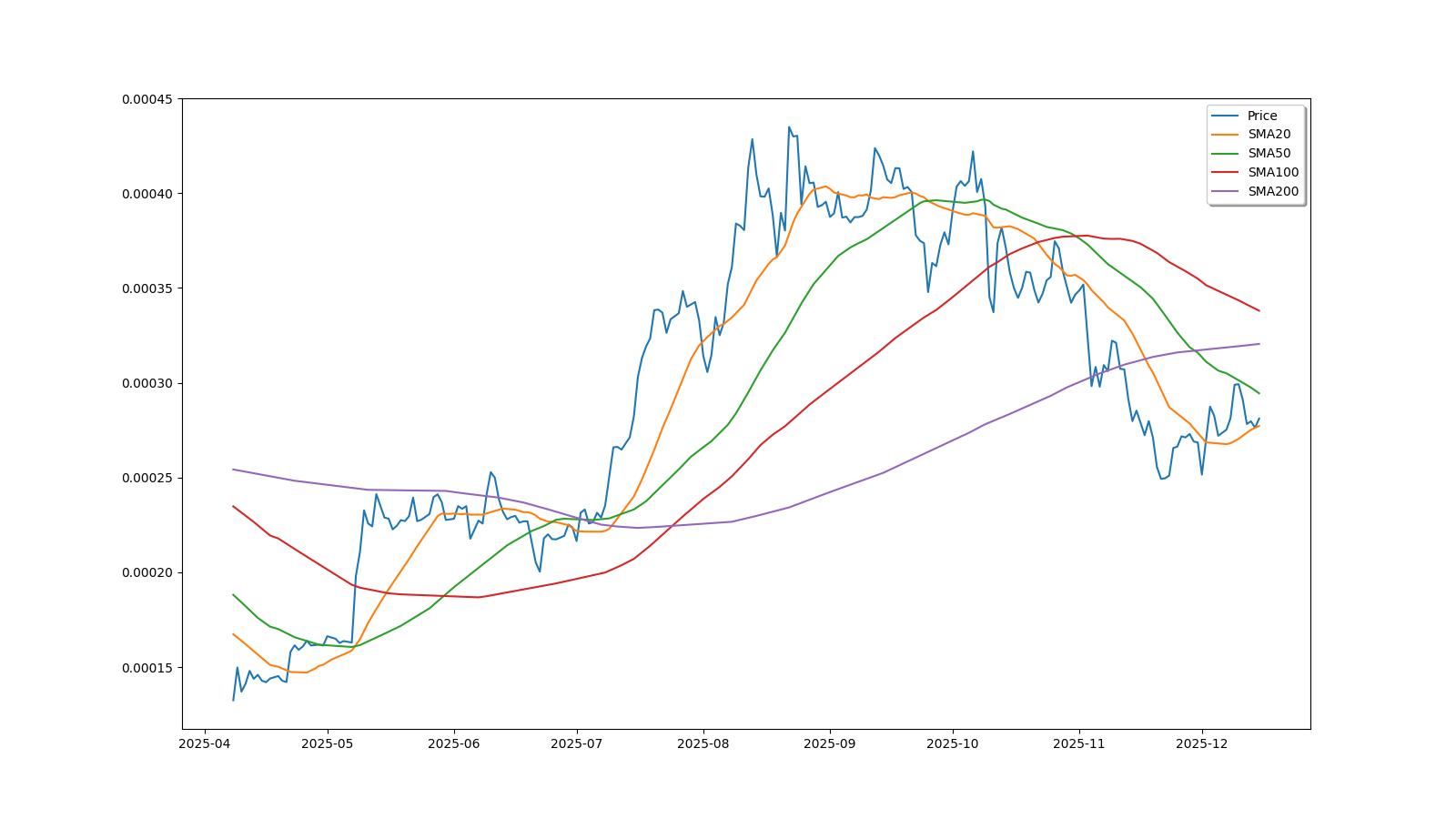 YIN Finance Simple Moving Averages
