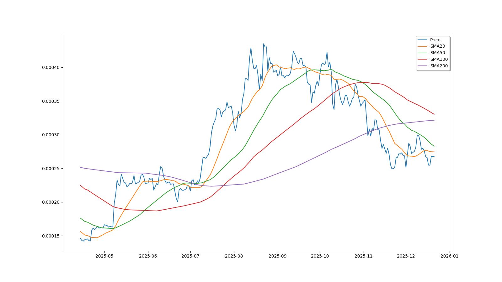 YIN Finance Simple Moving Averages