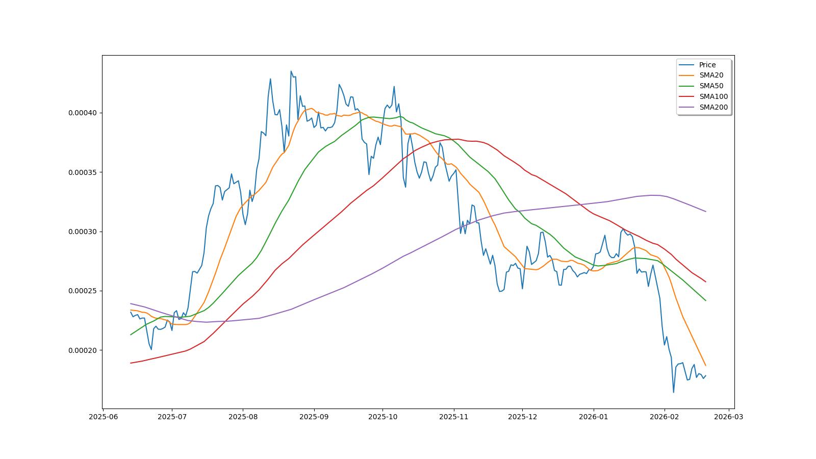 YIN Finance Simple Moving Averages