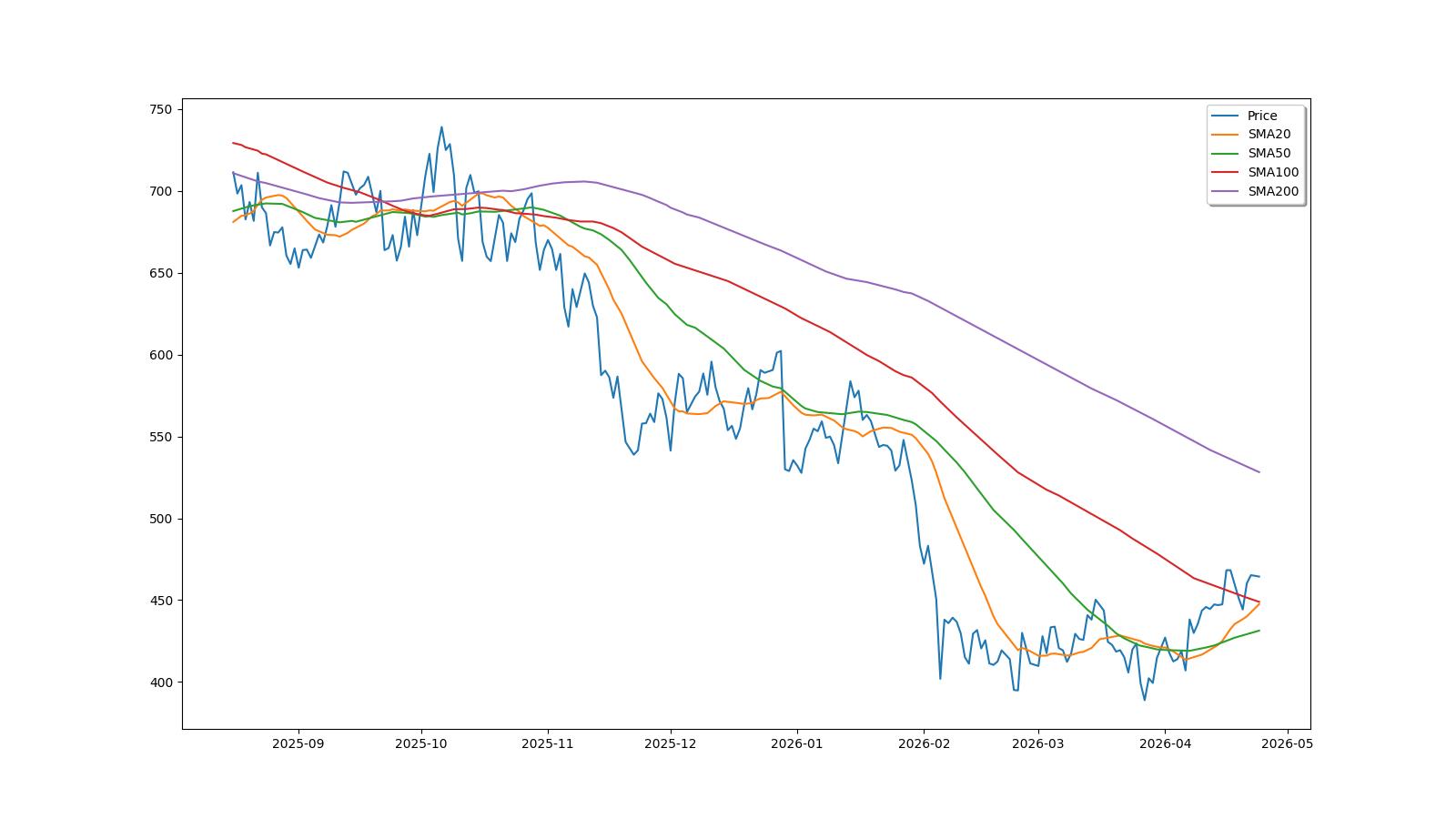Yobit Token Simple Moving Averages