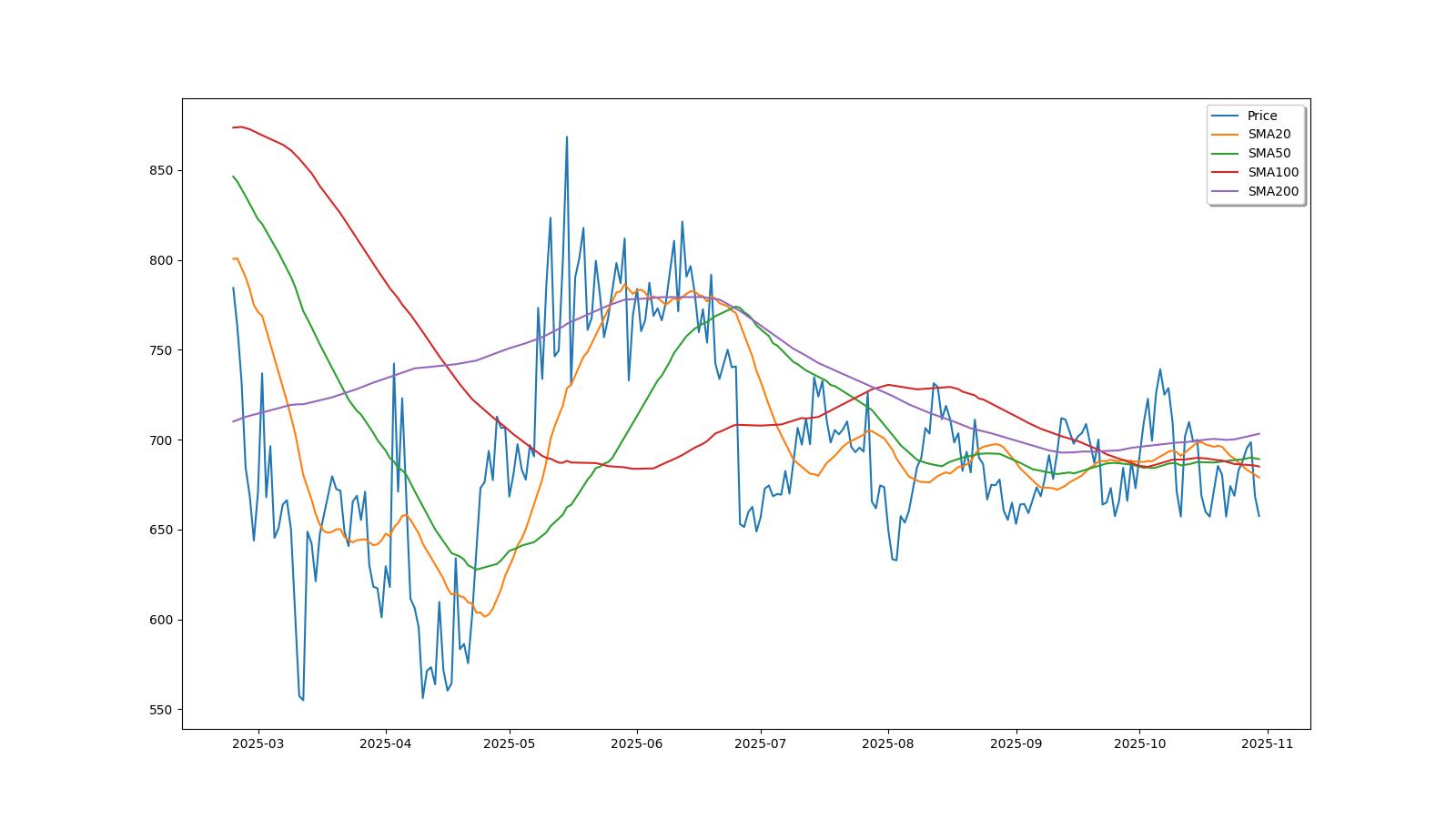 Yobit Token Simple Moving Averages