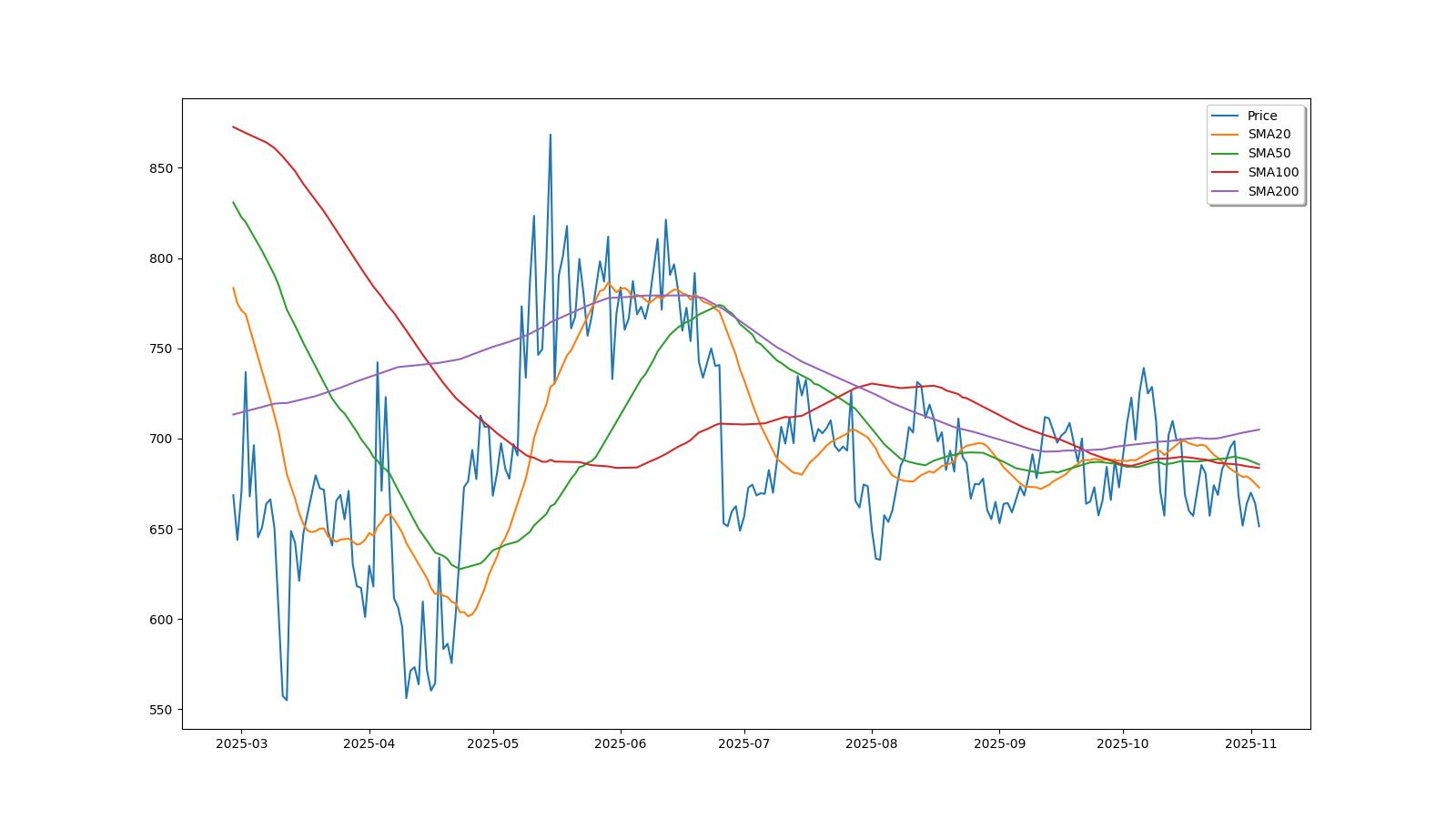 Yobit Token Simple Moving Averages