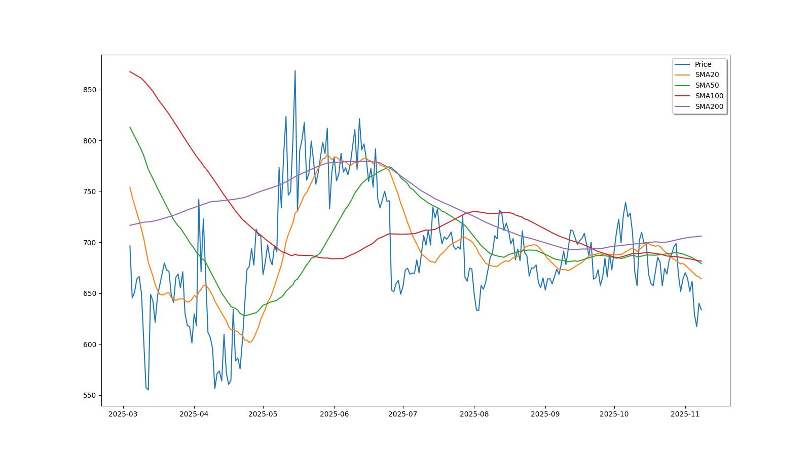 Yobit Token Simple Moving Averages