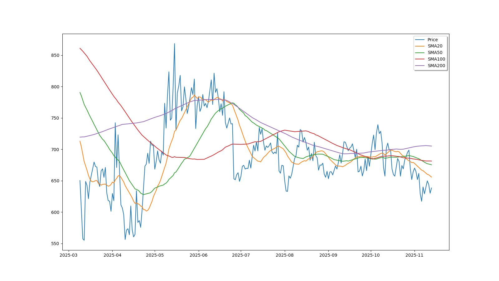 Yobit Token Simple Moving Averages