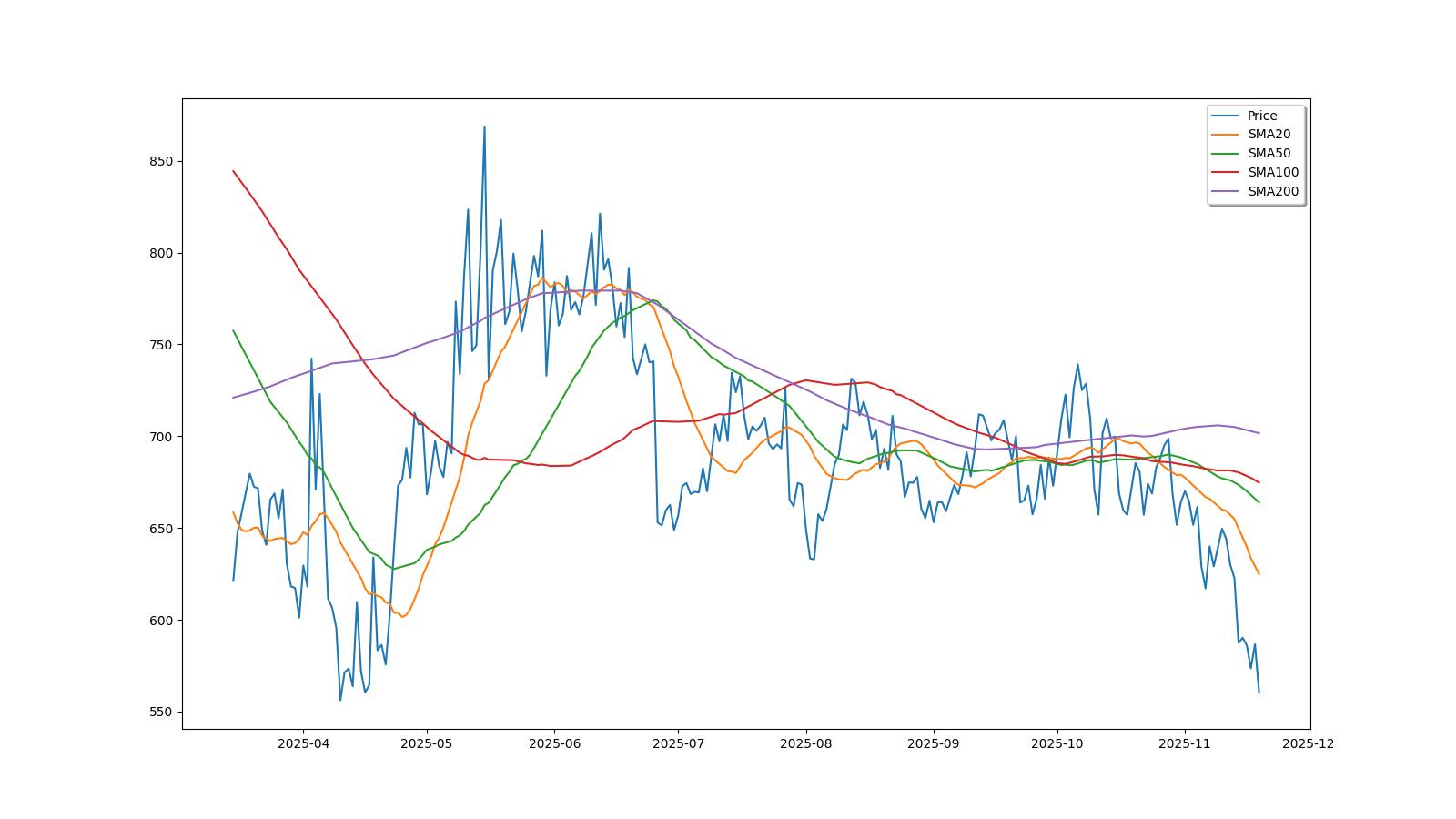 Yobit Token Simple Moving Averages