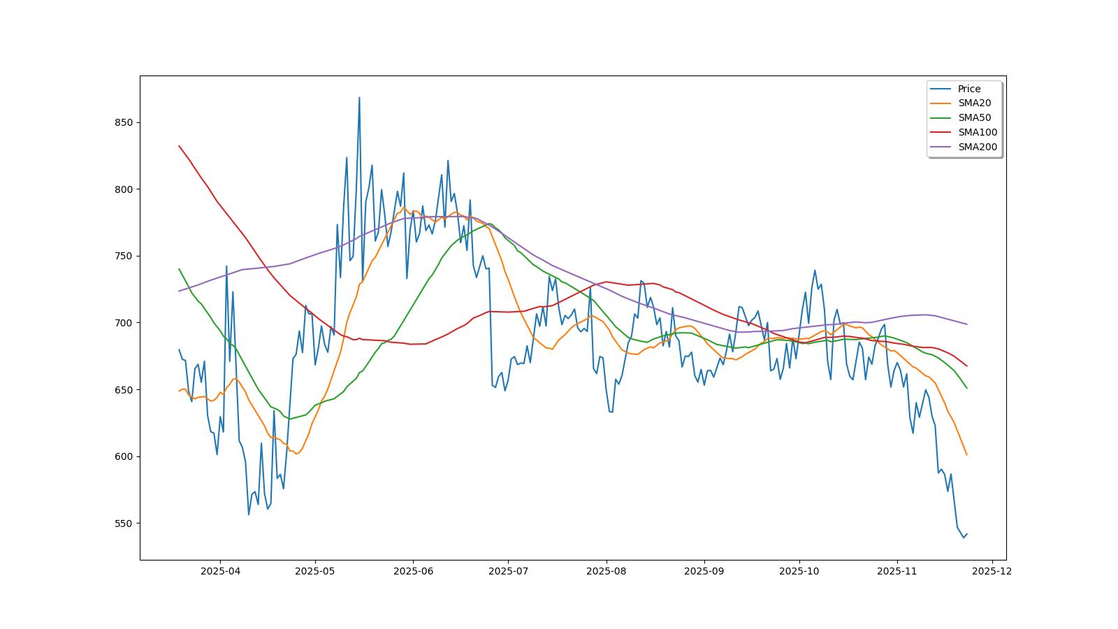 Yobit Token Simple Moving Averages