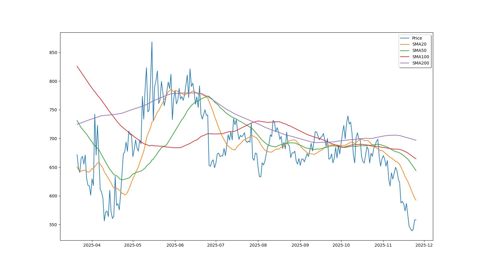 Yobit Token Simple Moving Averages