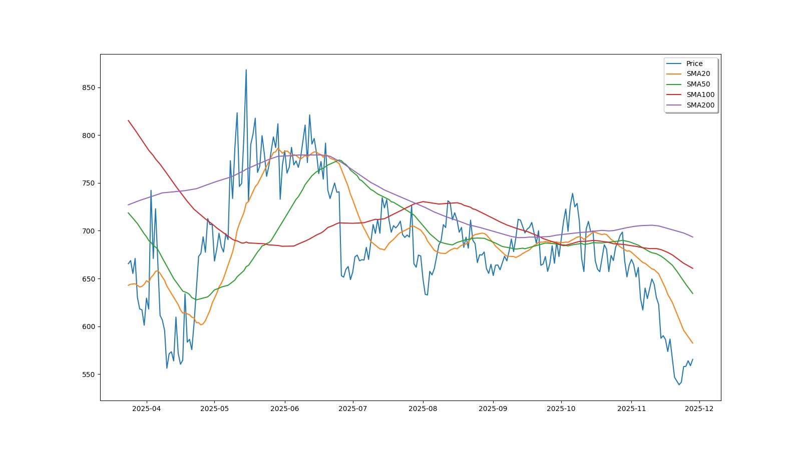 Yobit Token Simple Moving Averages