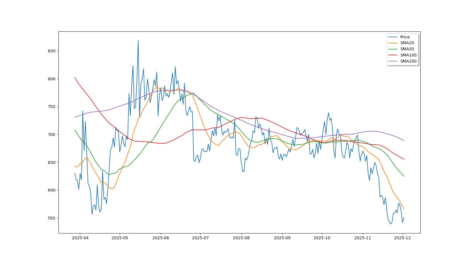 Yobit Token Simple Moving Averages