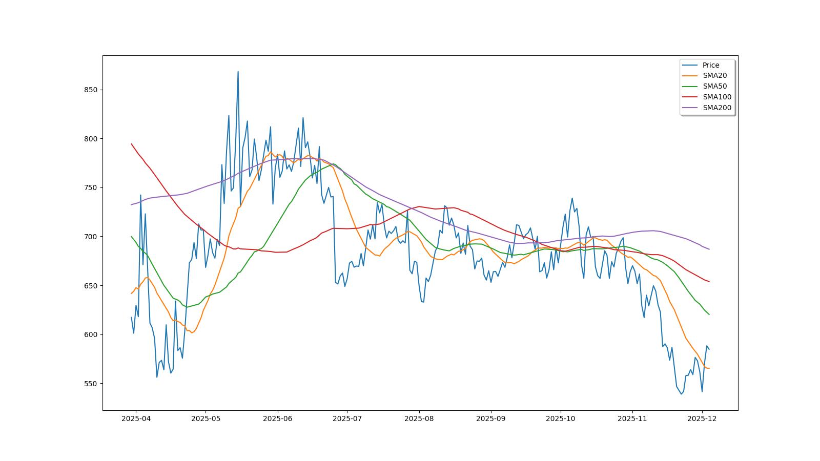 Yobit Token Simple Moving Averages
