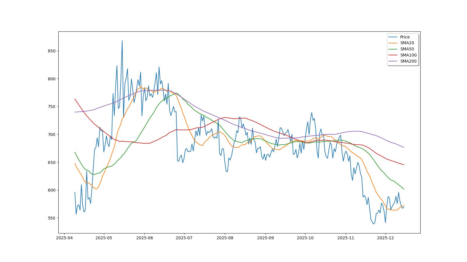 Yobit Token Simple Moving Averages