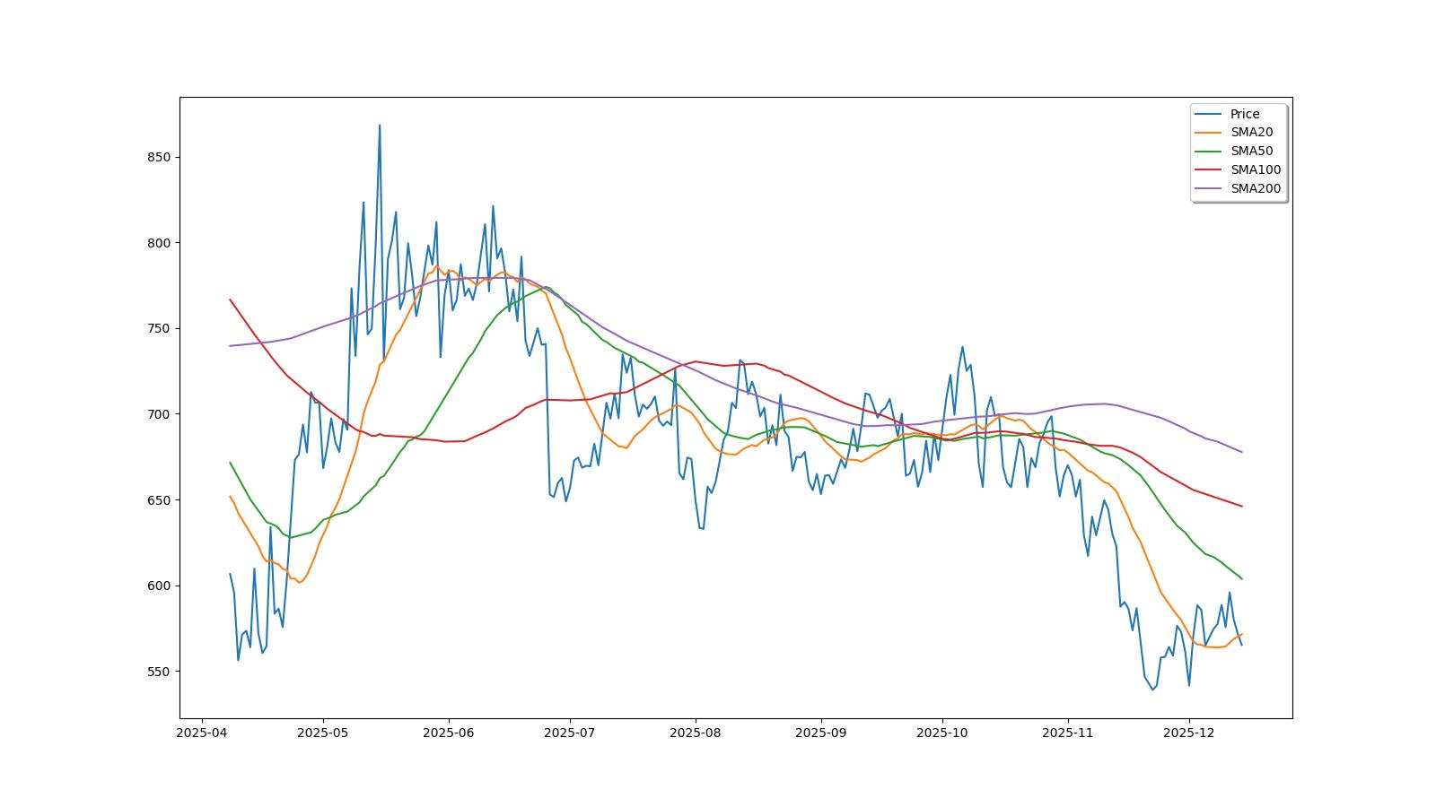 Yobit Token Simple Moving Averages