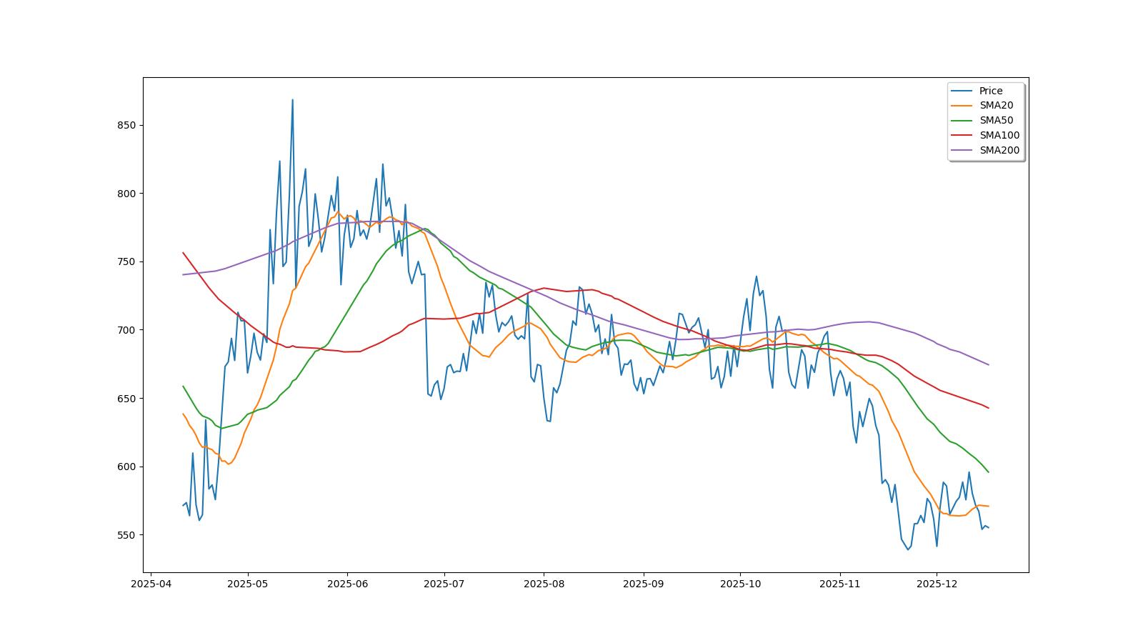 Yobit Token Simple Moving Averages