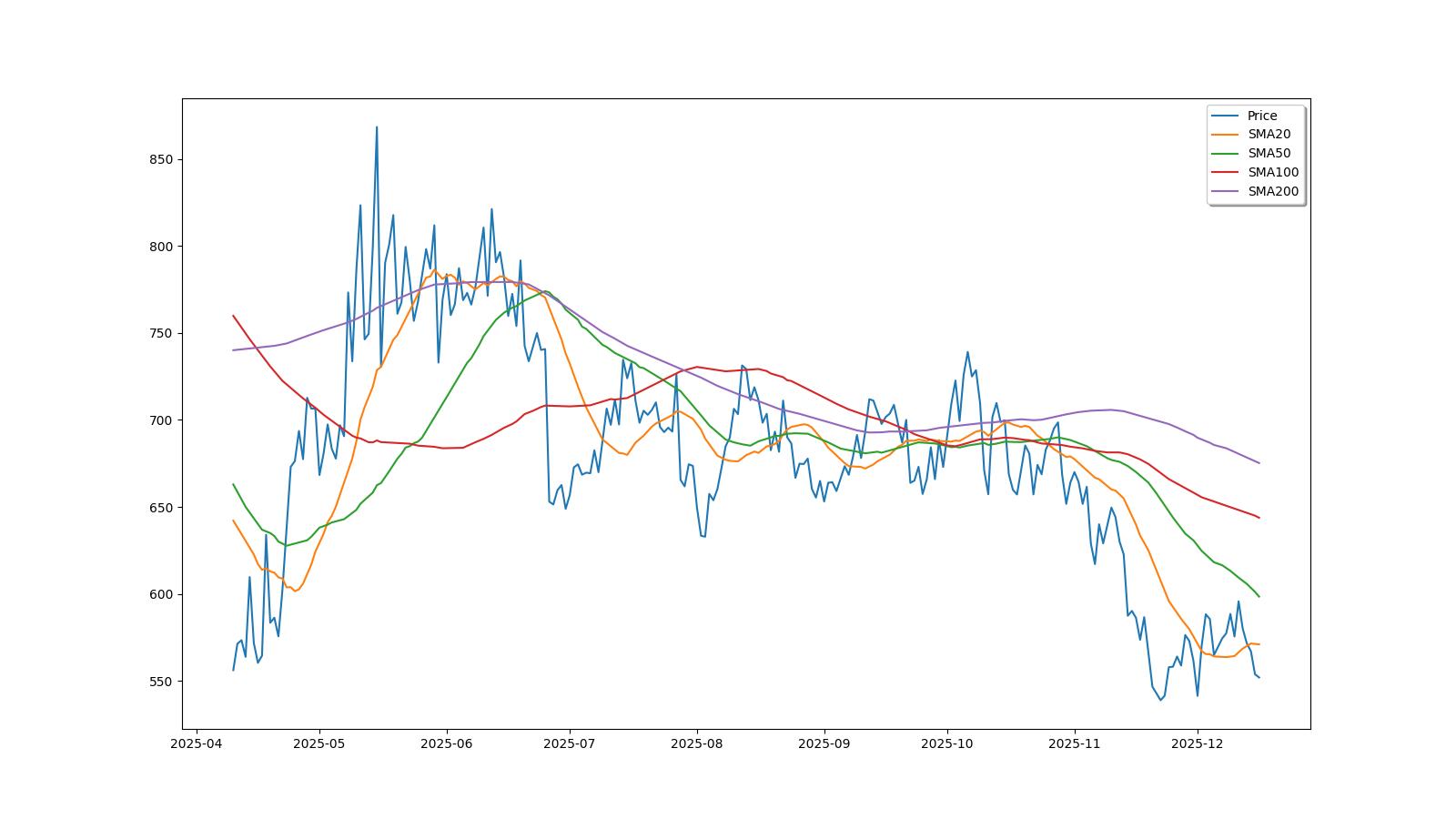 Yobit Token Simple Moving Averages
