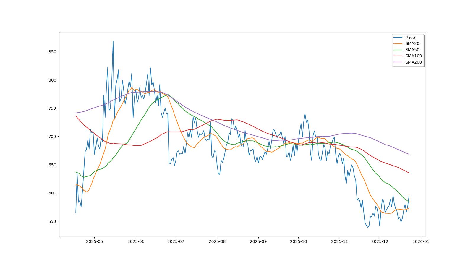 Yobit Token Simple Moving Averages