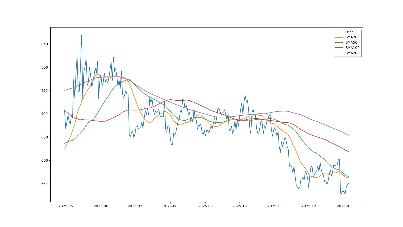 Yobit Token Simple Moving Averages