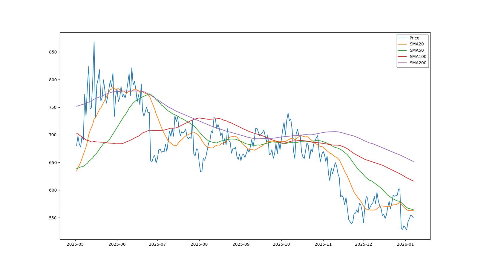 Yobit Token Simple Moving Averages