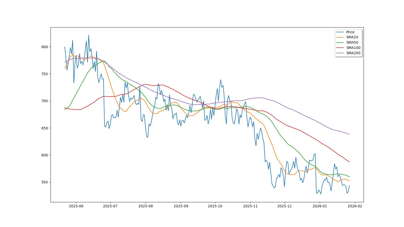 Yobit Token Simple Moving Averages