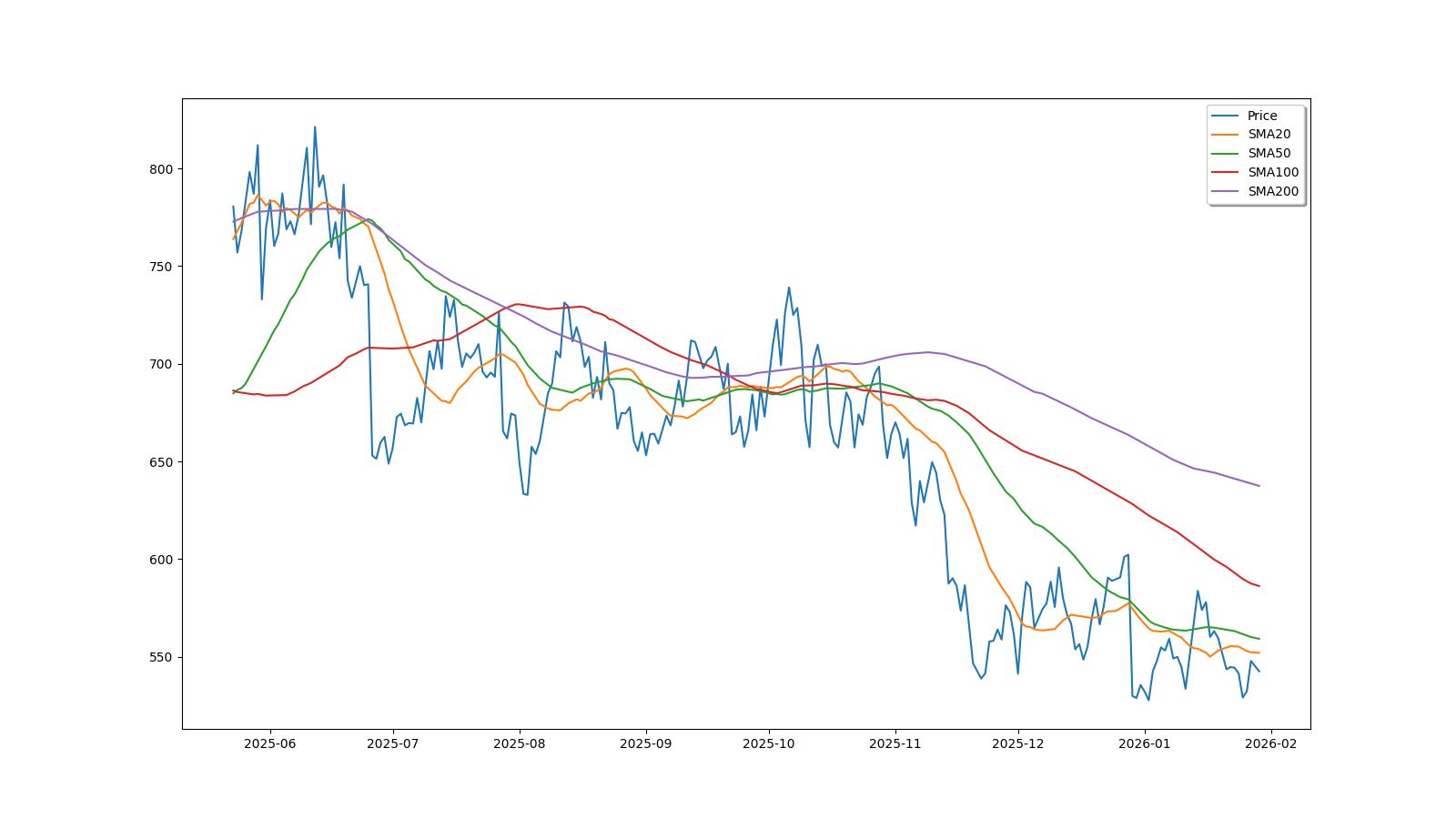 Yobit Token Simple Moving Averages